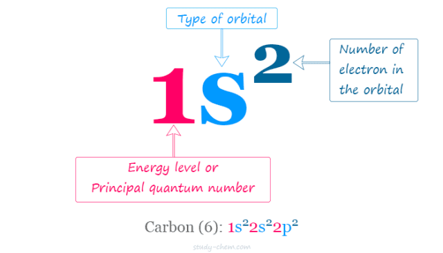 Electronic Configuration - Rules, Formula, Examples - Study Chemistry