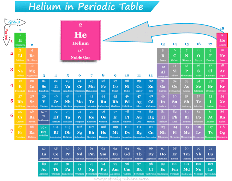 Helium – Element Properties, Uses, Facts – Study Chemistry