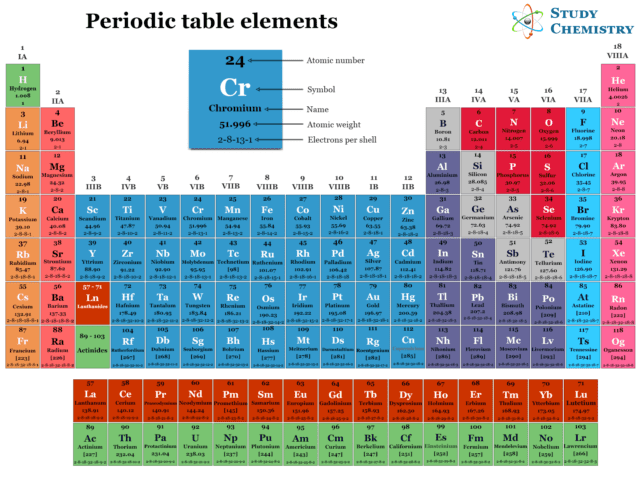 Periodic Table Elements – Definition, Groups – Study Chemistry