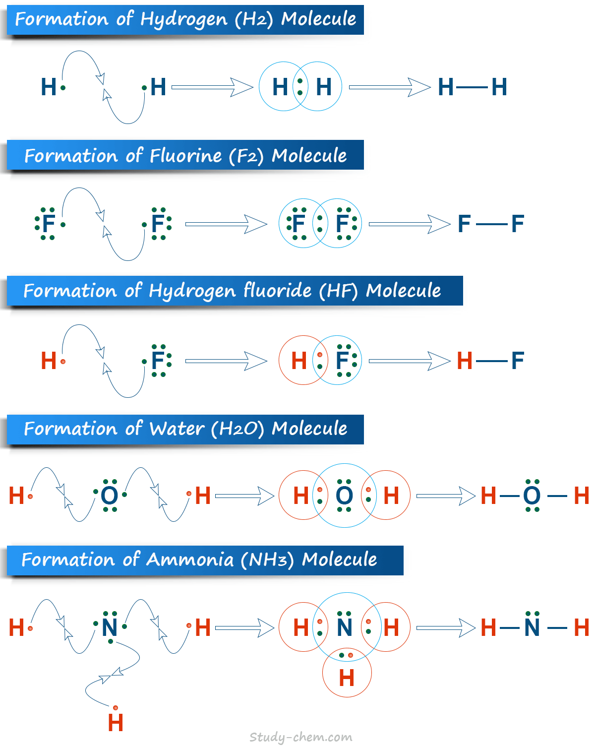Chemical Bond - Definition, Formation, Examples - Study Chemistry