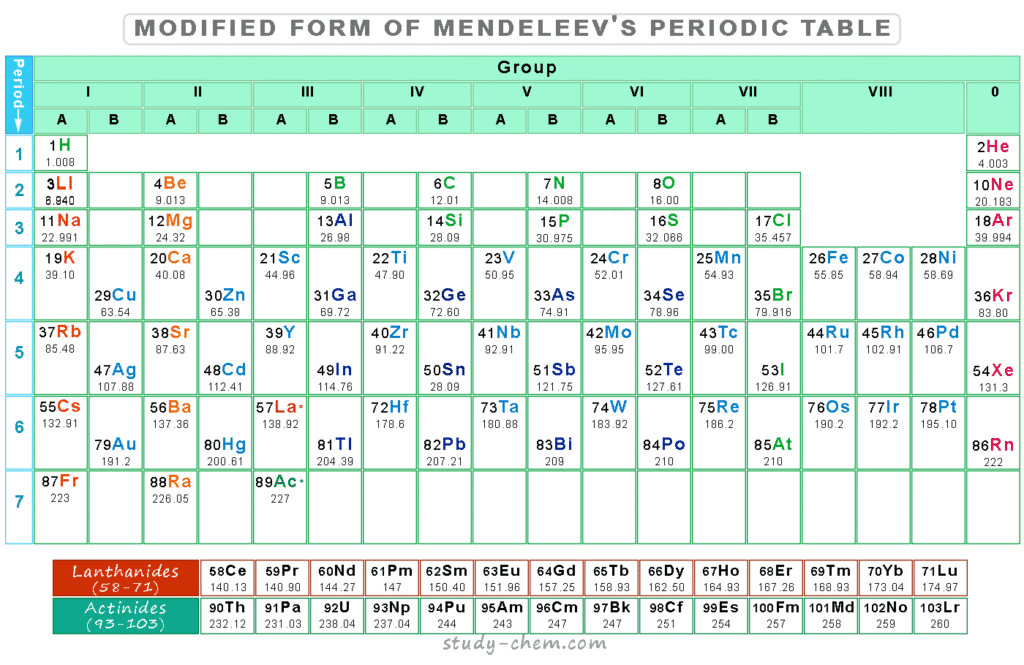 Periodic Table Elements - Definition, Groups - Study Chemistry