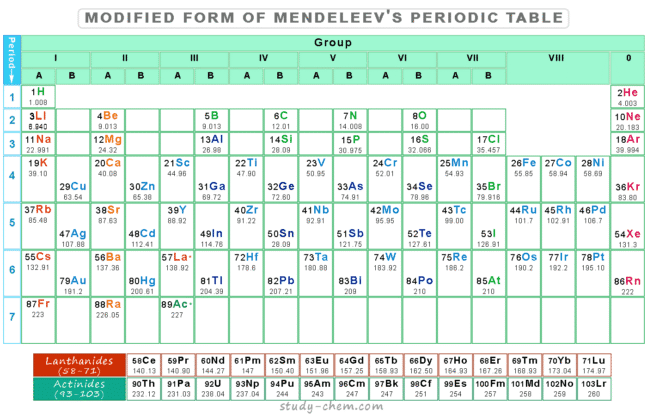 Periodic Table Elements - Definition, Groups - Study Chemistry